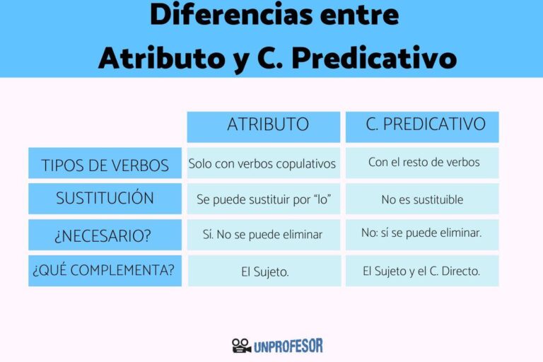 La oración atributiva: ¿qué es y cómo se utiliza en la gramática ...